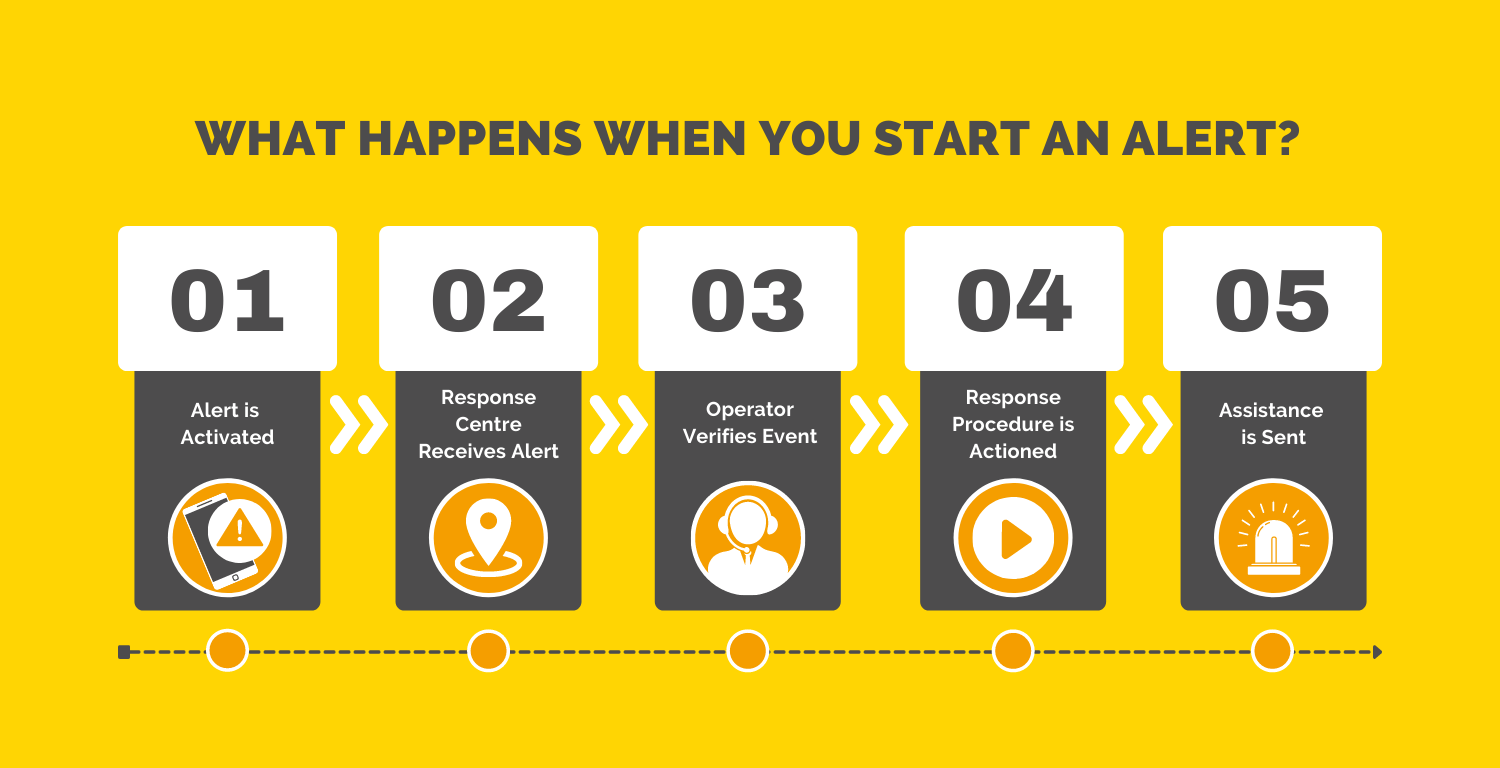 Feel Safe Using Lone Worker System - WorkSafe Guardian